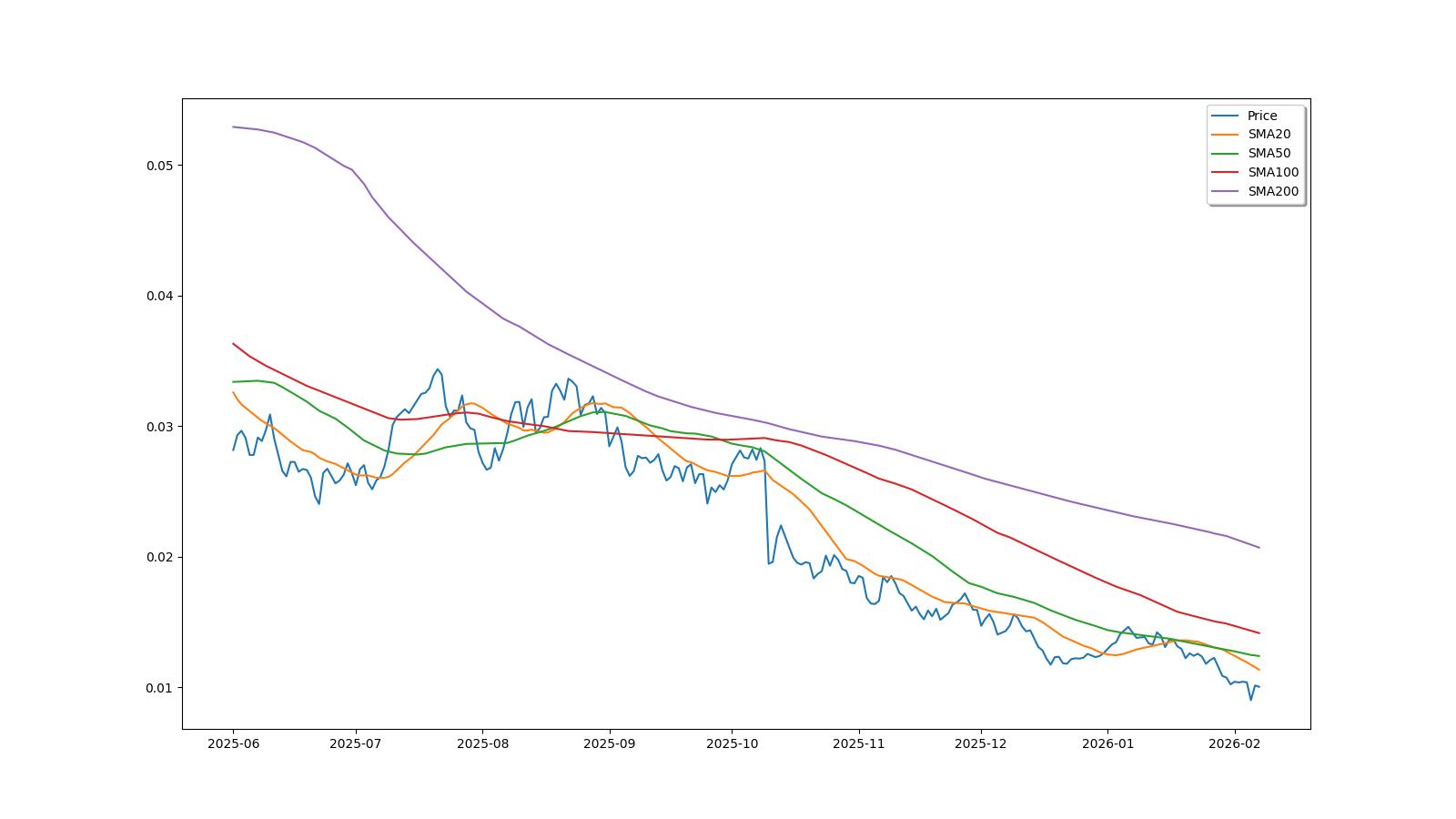 Utrust Simple Moving Averages