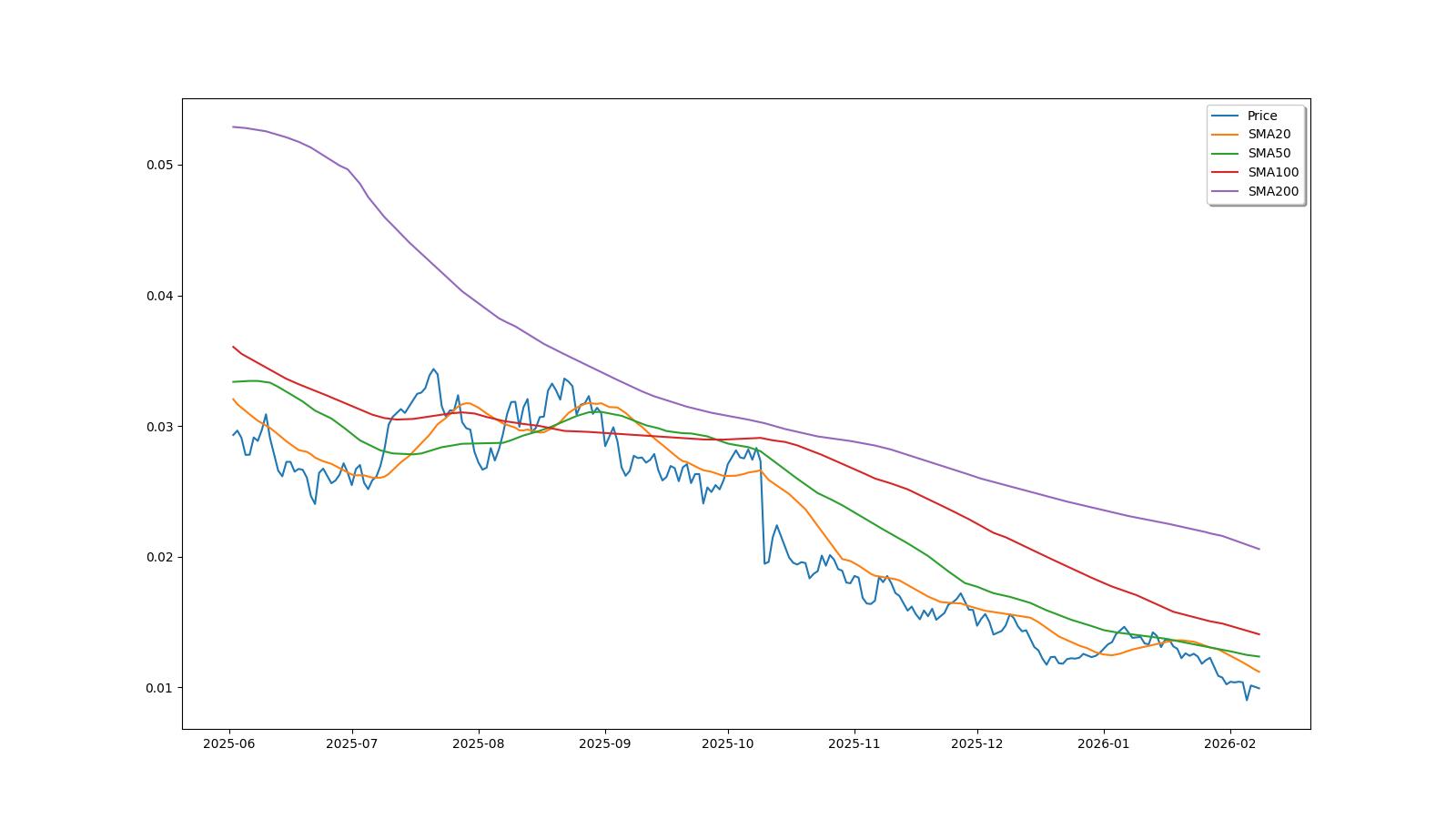 Utrust Simple Moving Averages