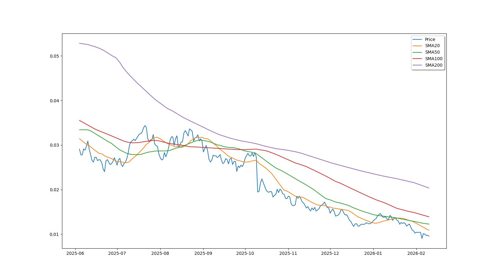Utrust Simple Moving Averages