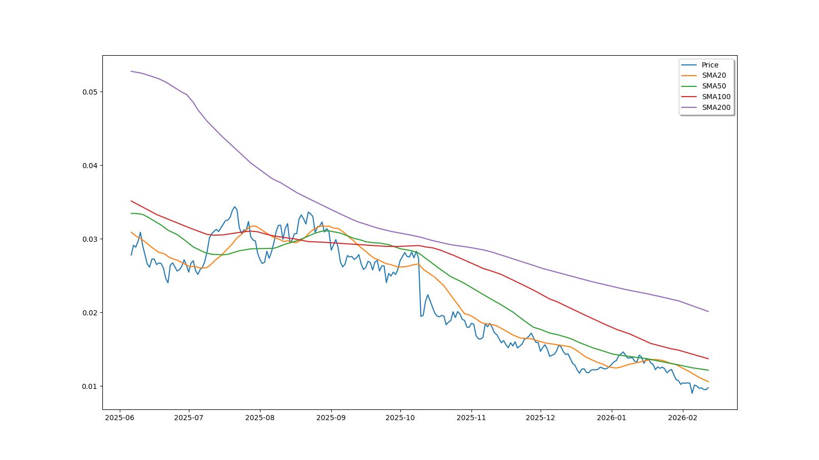 Utrust Simple Moving Averages