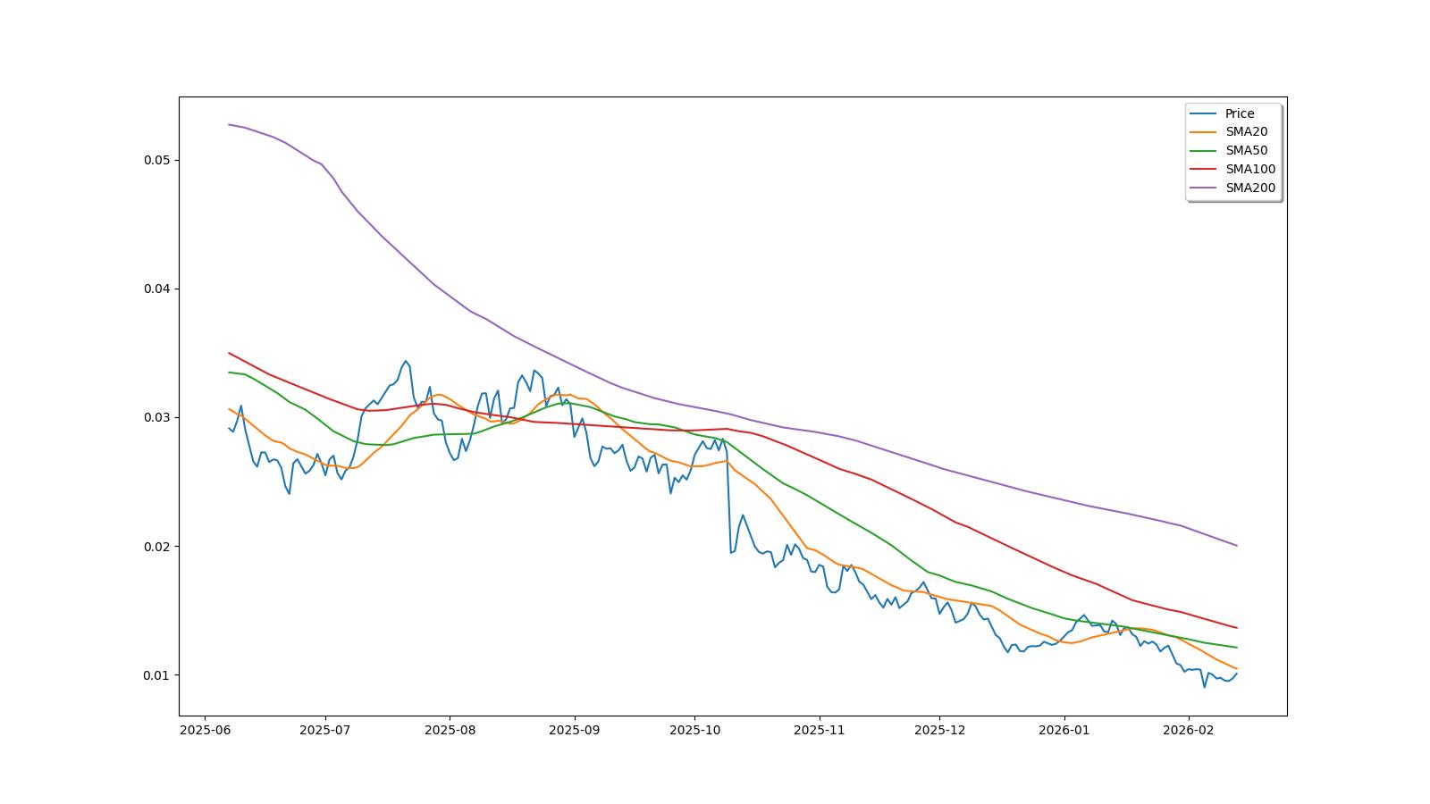 Utrust Simple Moving Averages