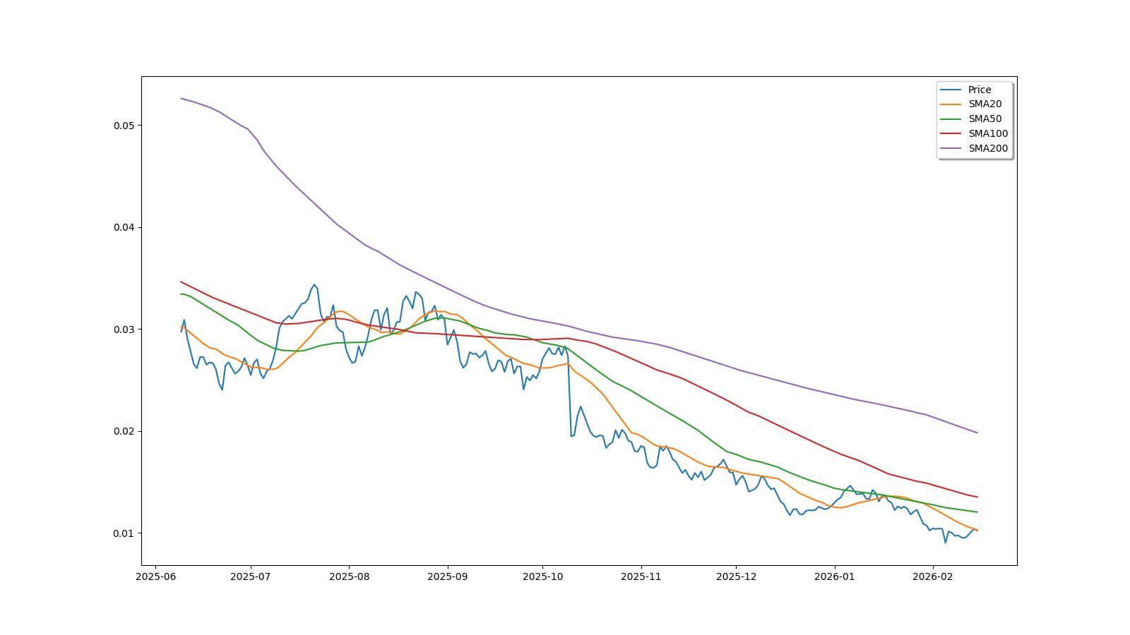 Utrust Simple Moving Averages