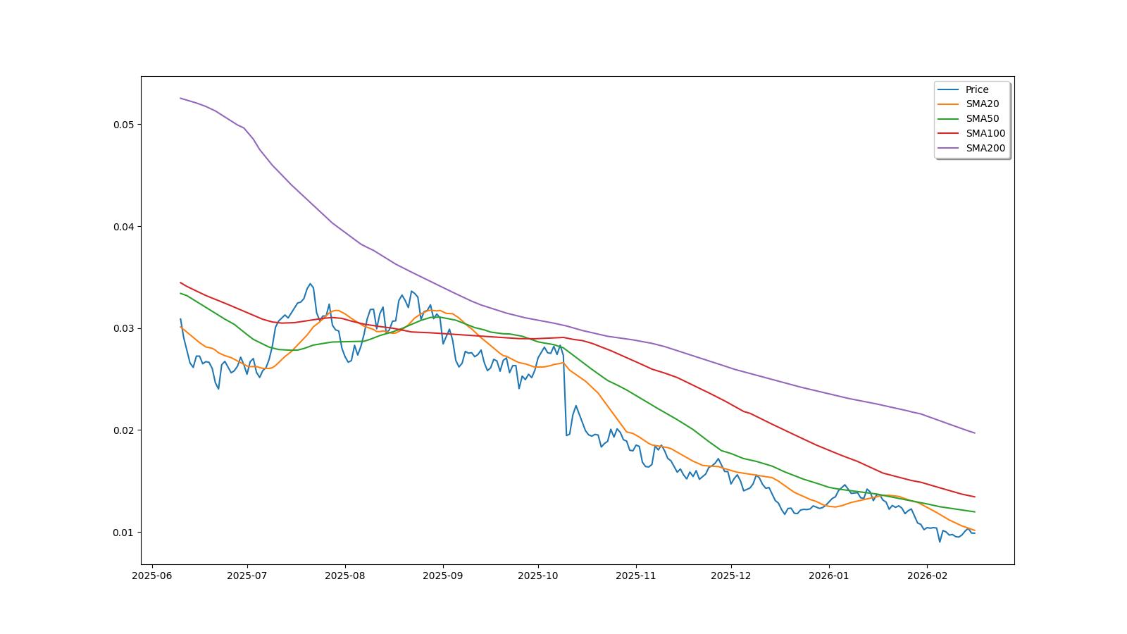 Utrust Simple Moving Averages