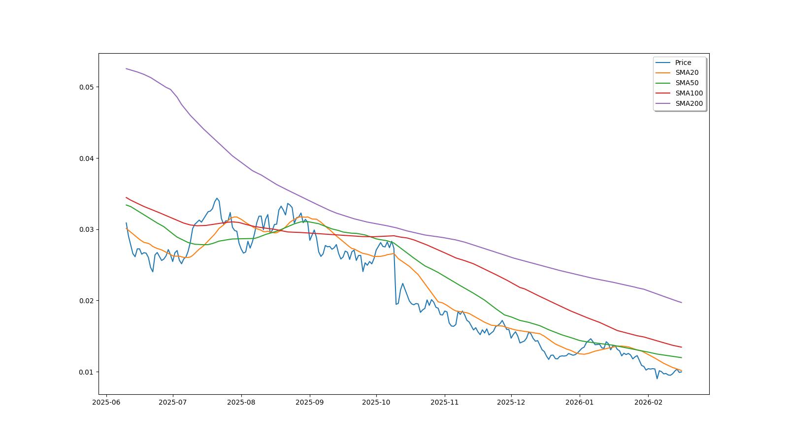 Utrust Simple Moving Averages