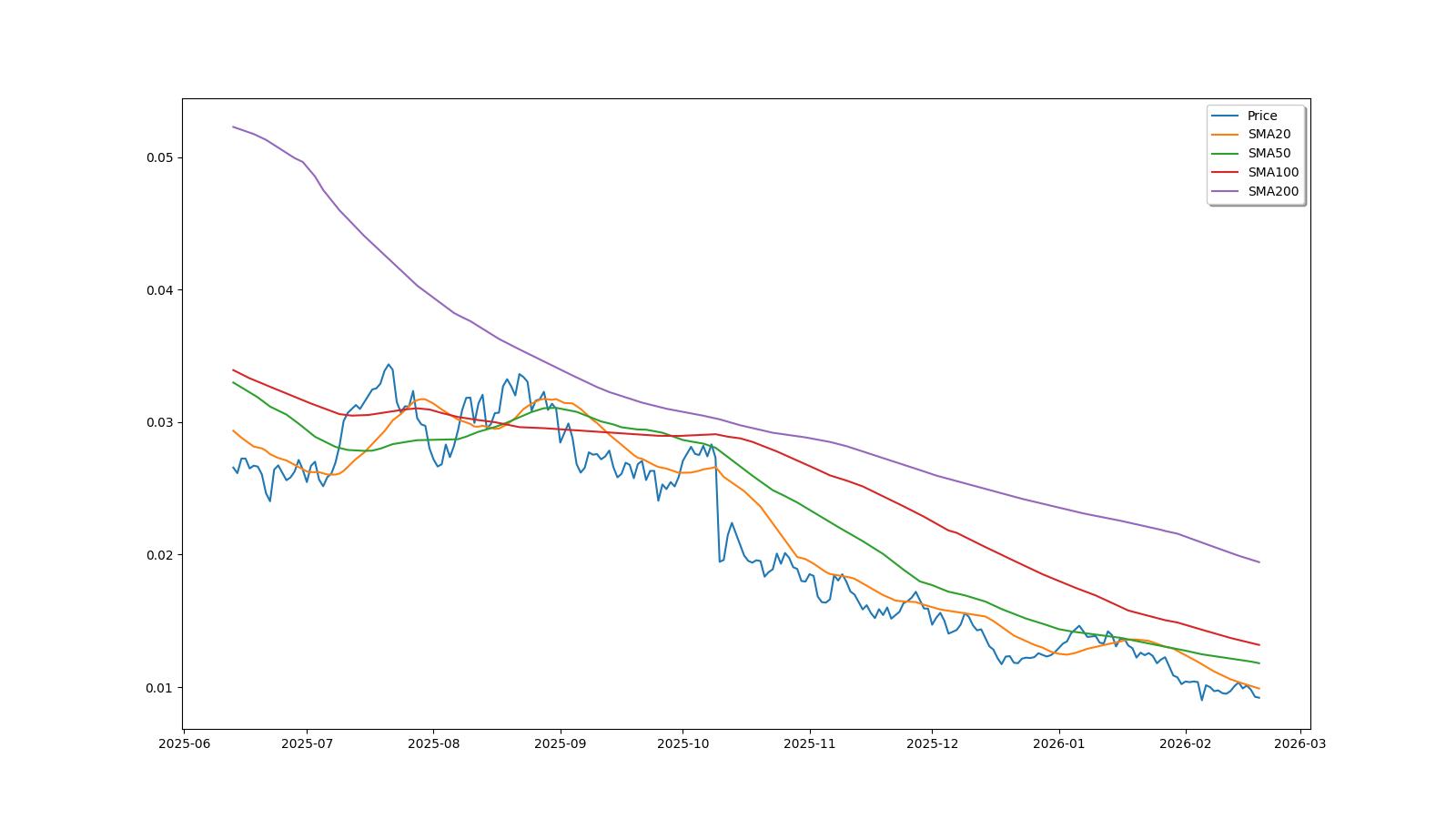 Utrust Simple Moving Averages