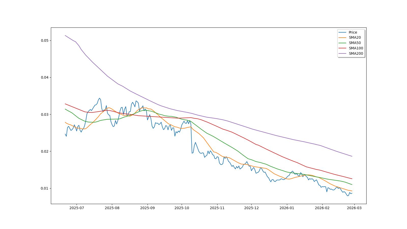 Utrust Simple Moving Averages
