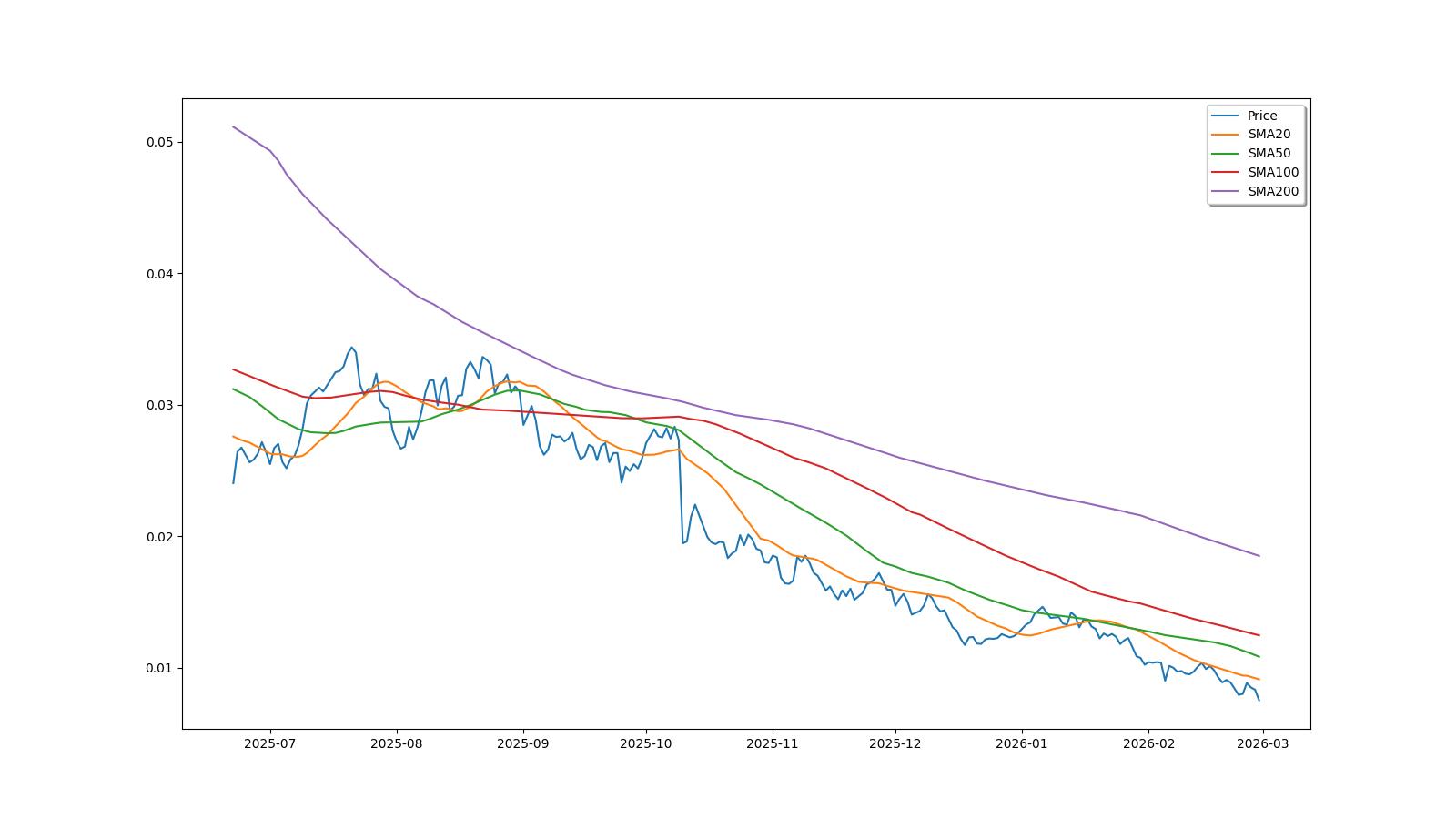 Utrust Simple Moving Averages