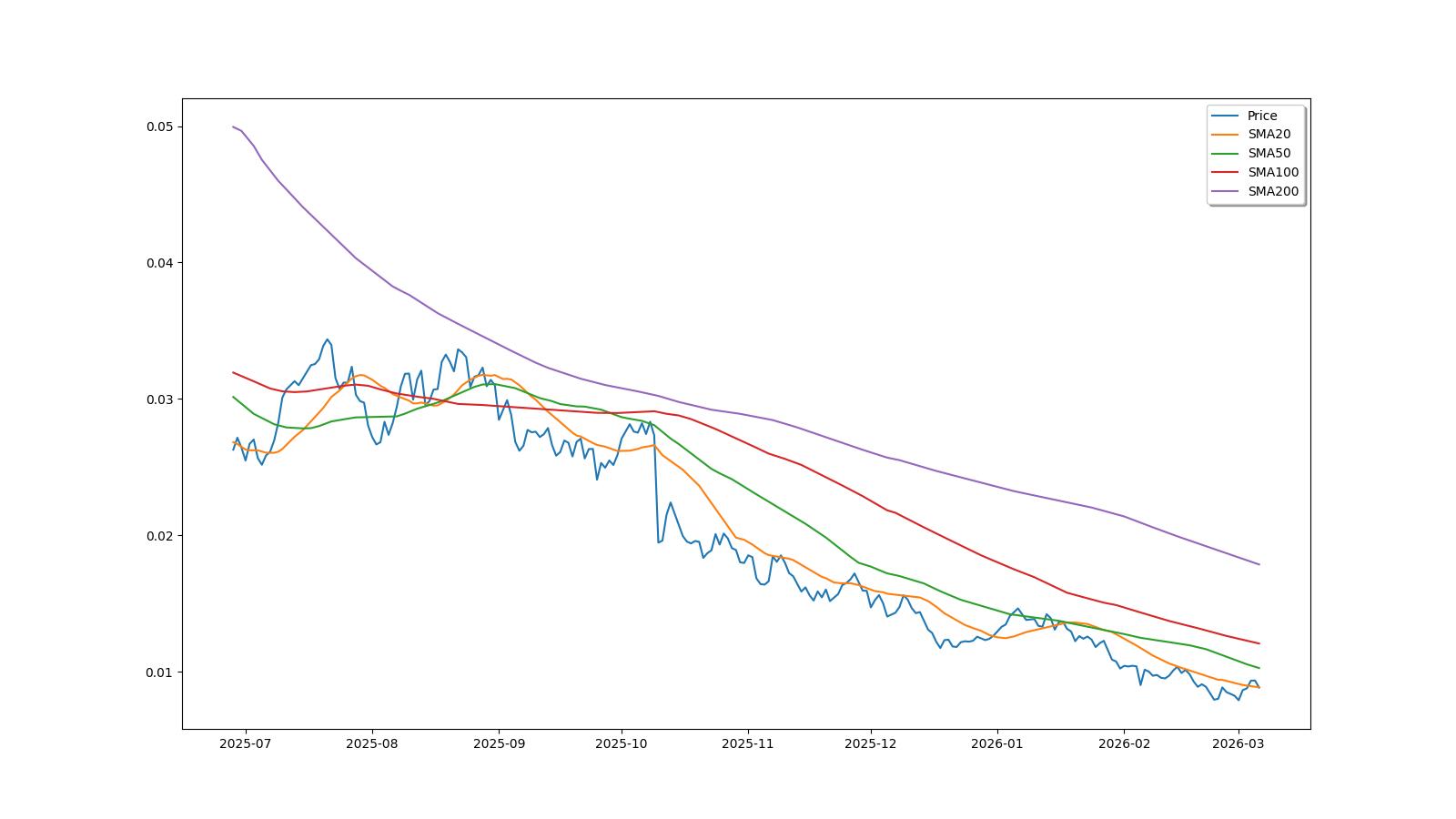 Utrust Simple Moving Averages