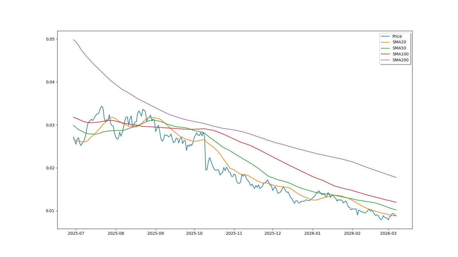 Utrust Simple Moving Averages