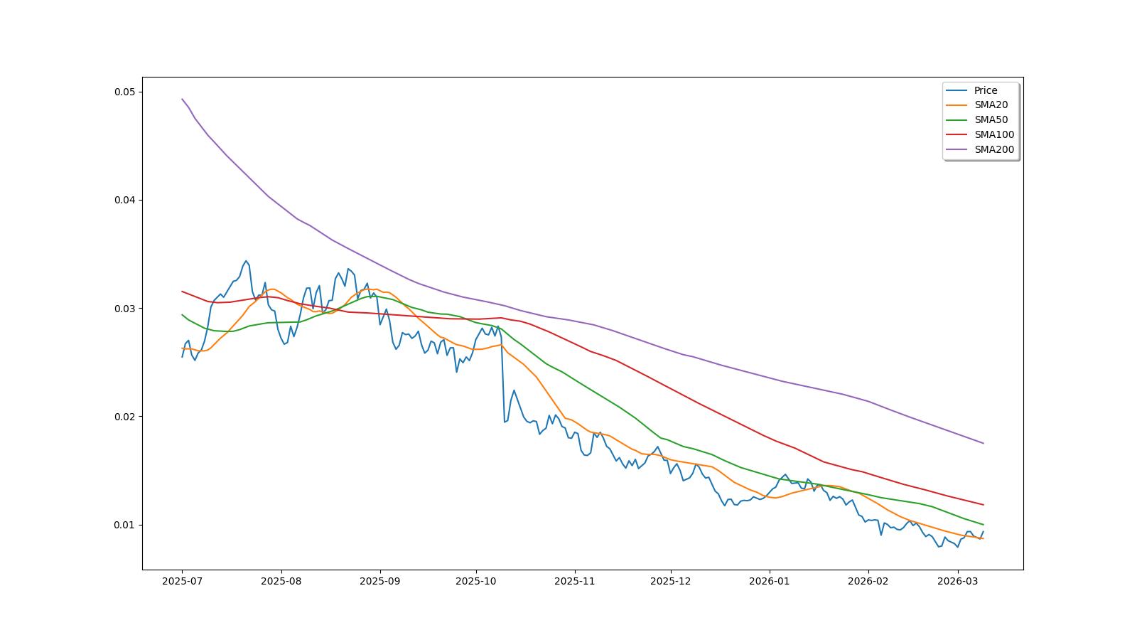 Utrust Simple Moving Averages