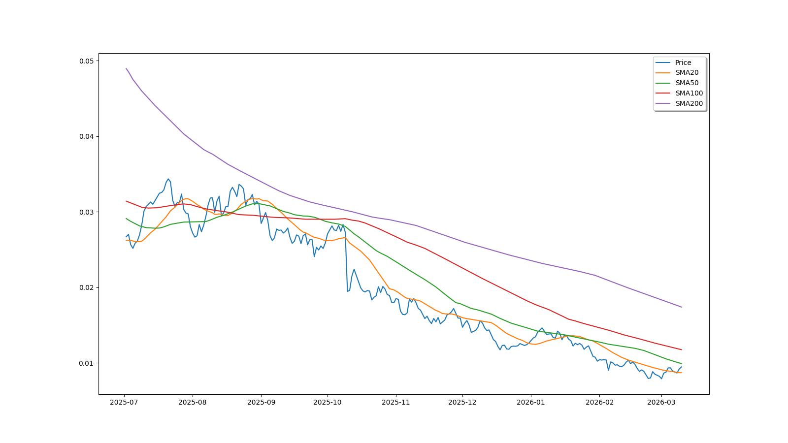 Utrust Simple Moving Averages