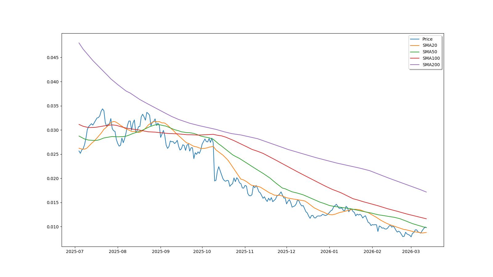Utrust Simple Moving Averages