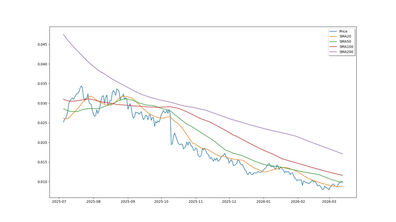 Utrust Simple Moving Averages