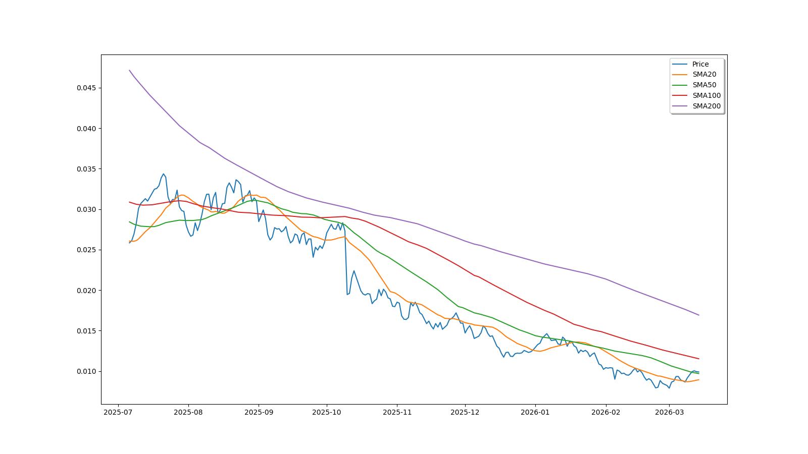 Utrust Simple Moving Averages