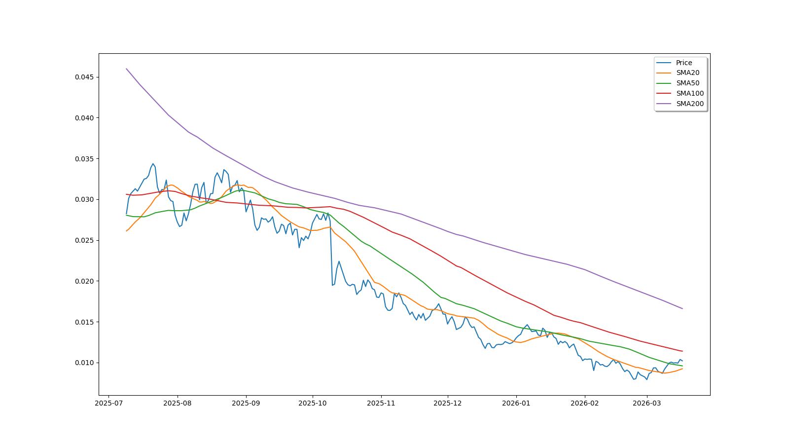 UTRUST Simple Moving Averages