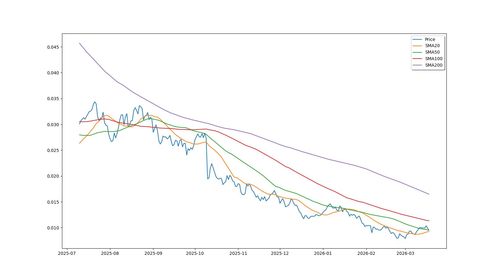 ユートラスト Simple Moving Averages
