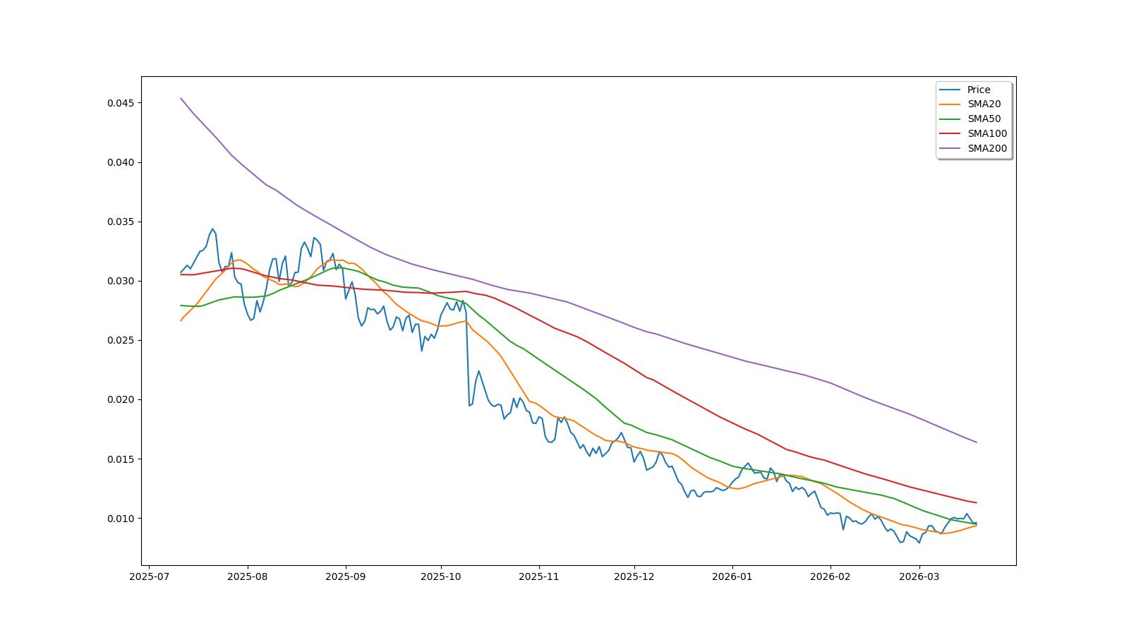 Utrust Simple Moving Averages