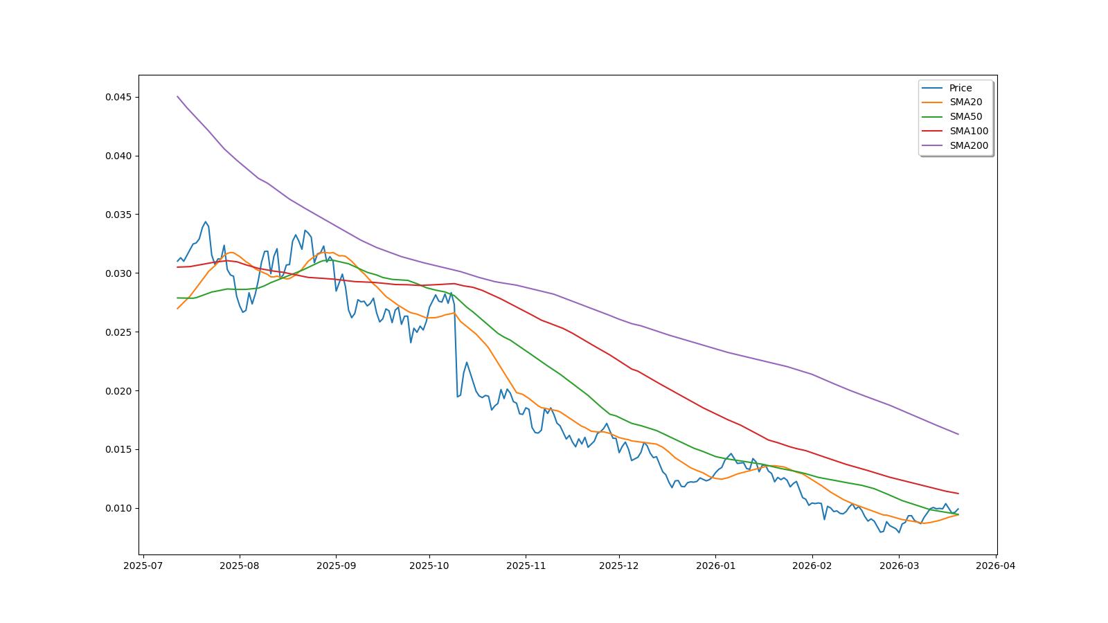 Utrust Simple Moving Averages