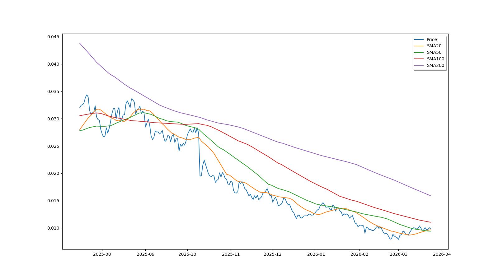 Utrust Simple Moving Averages