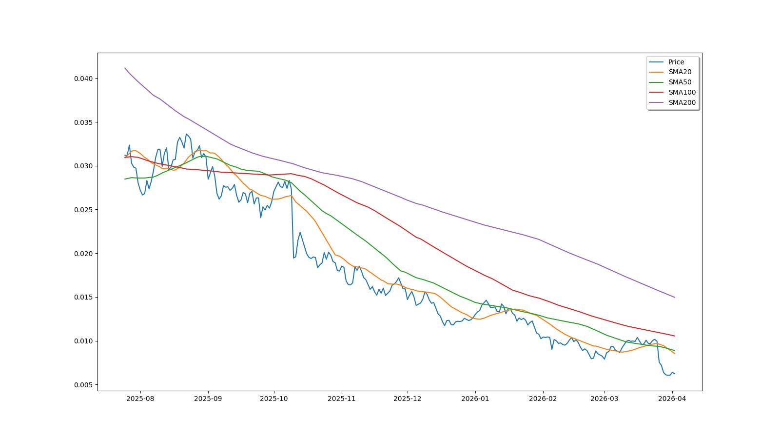 Utrust Simple Moving Averages