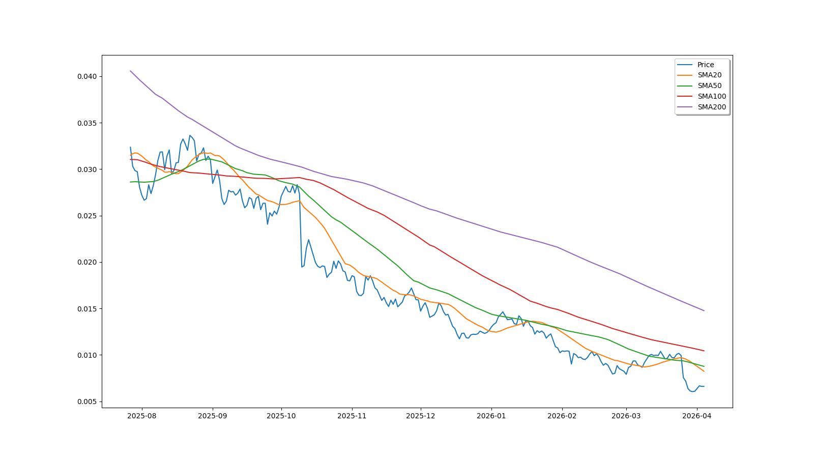 Utrust Simple Moving Averages