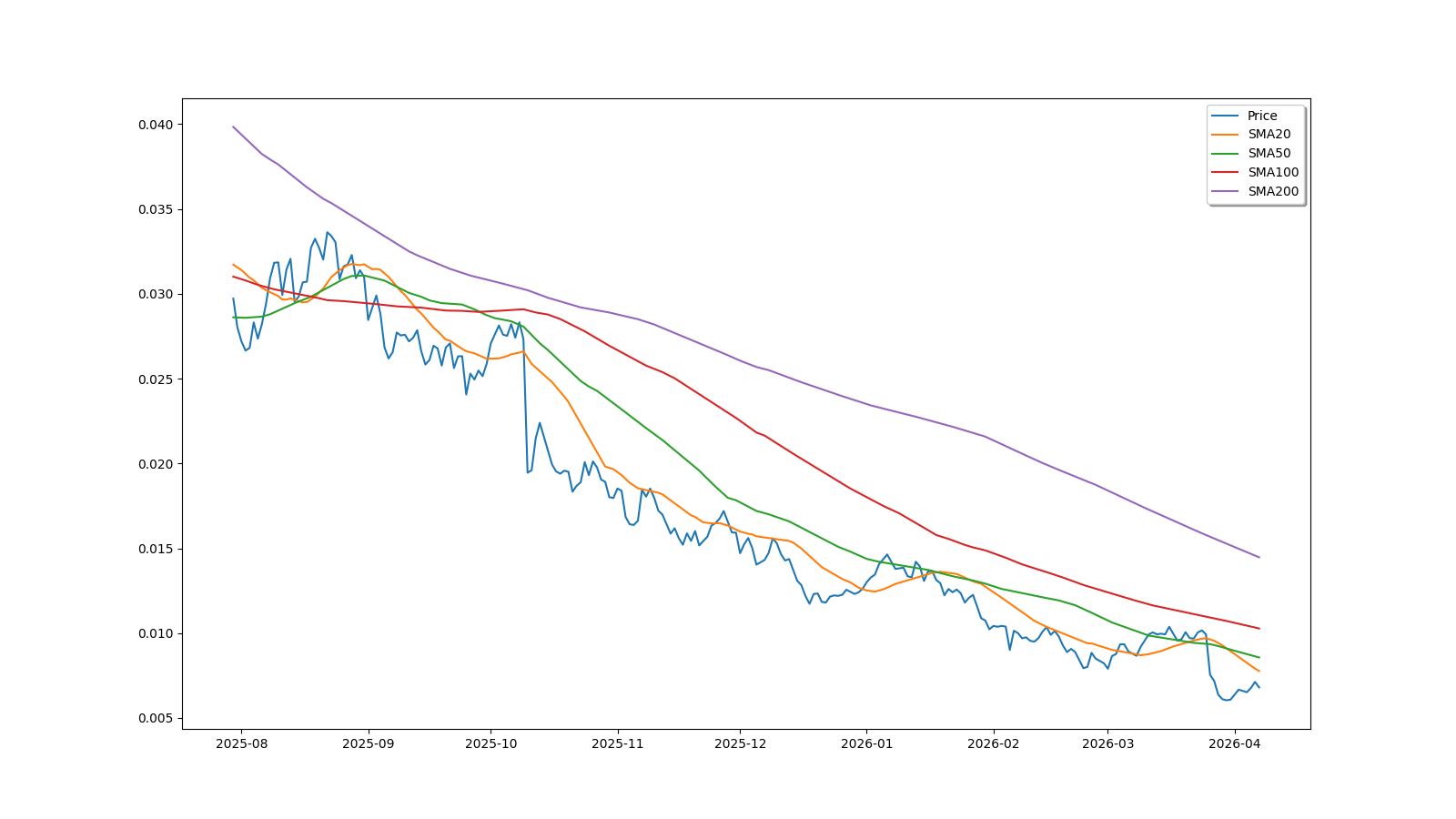 유트러스트 Simple Moving Averages
