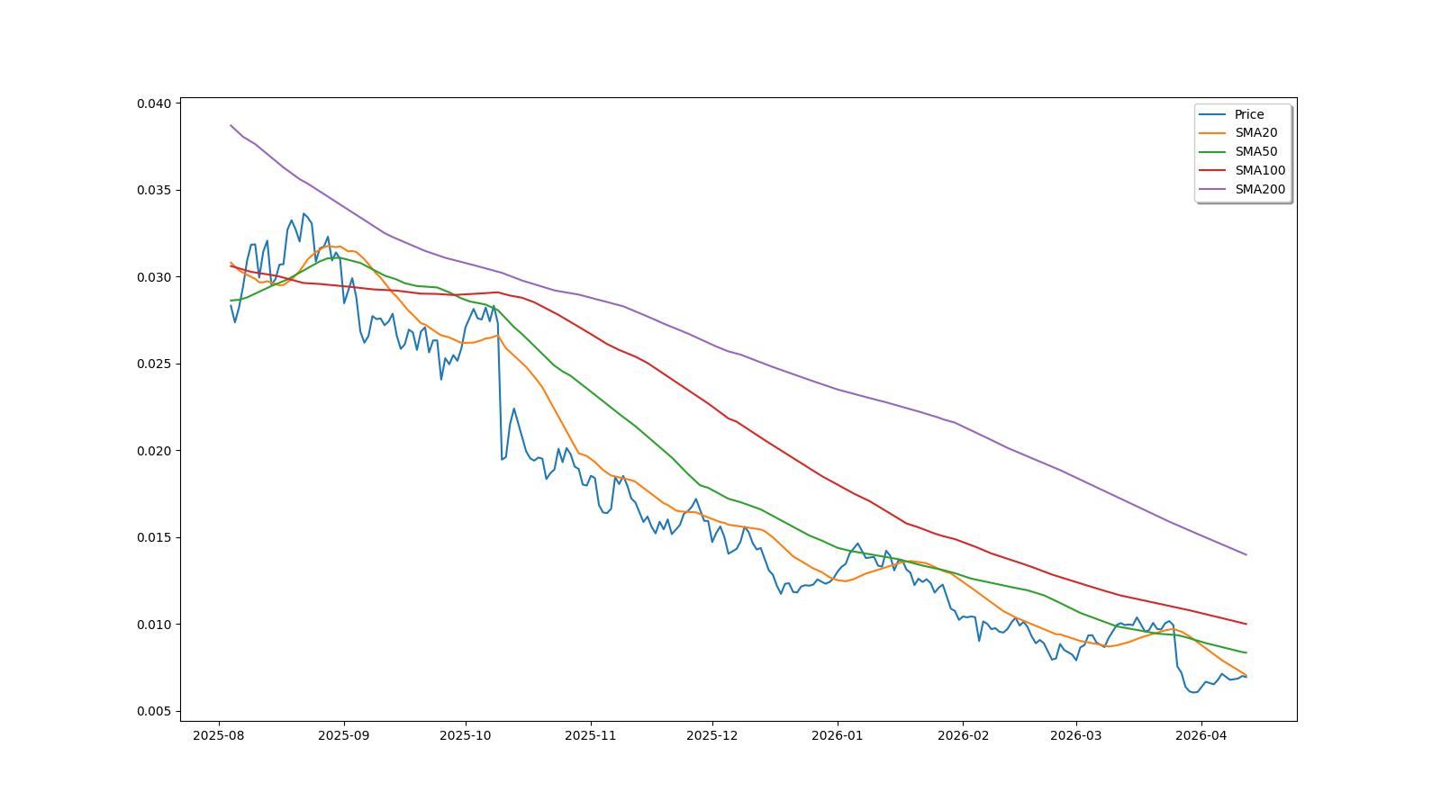 Utrust Simple Moving Averages