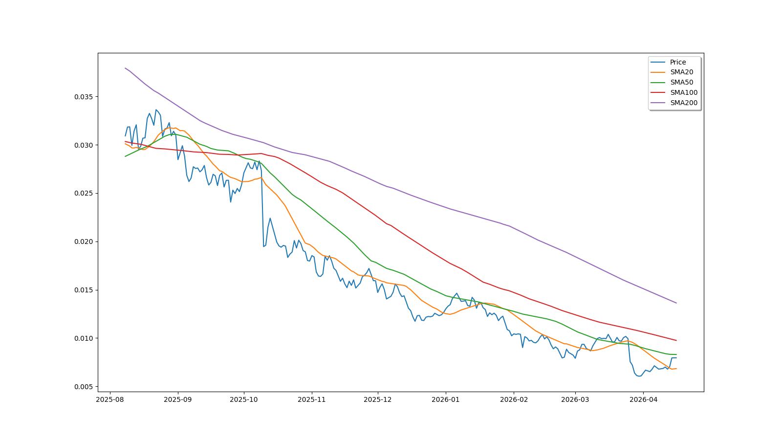 Utrust Simple Moving Averages