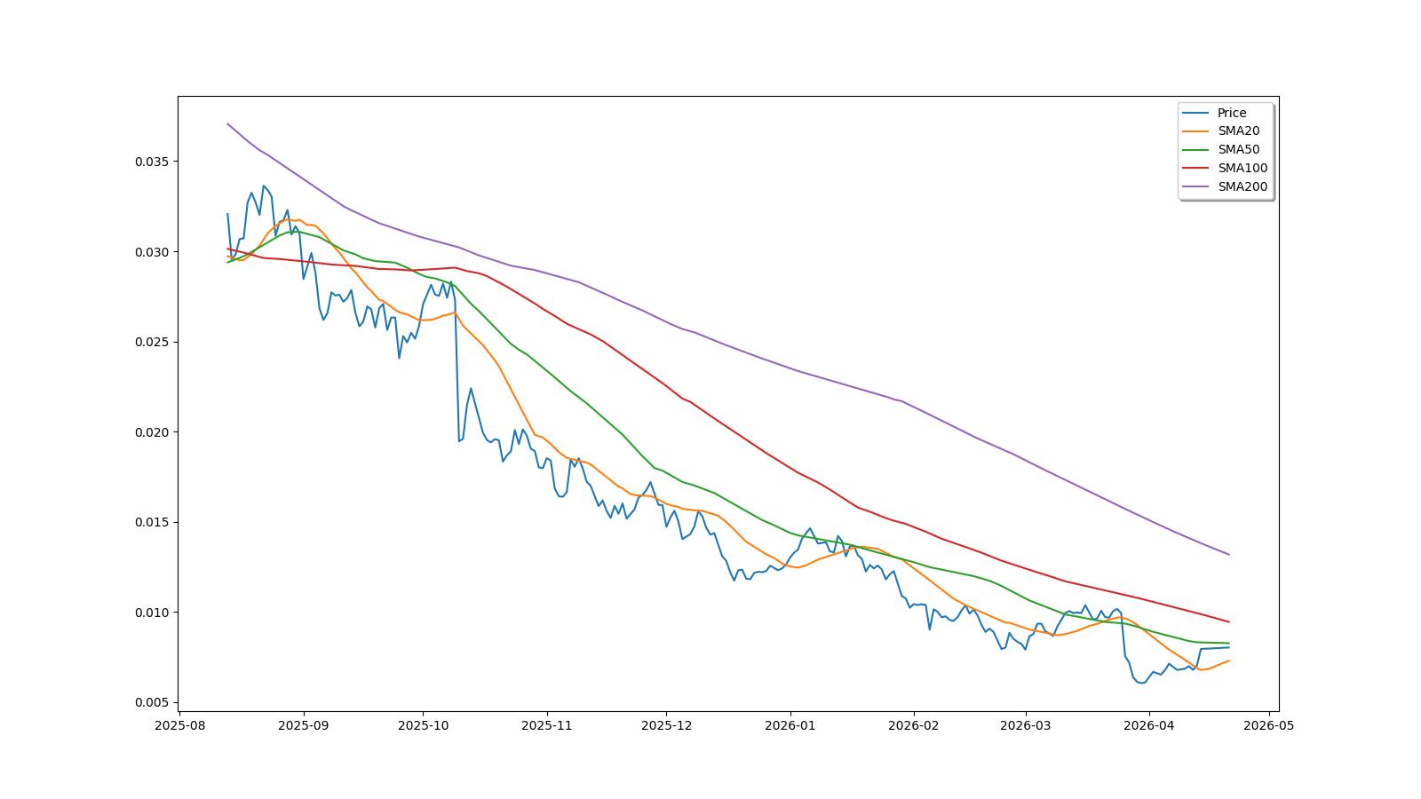 Utrust Simple Moving Averages