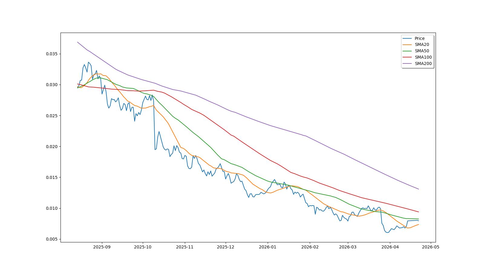 Utrust Simple Moving Averages