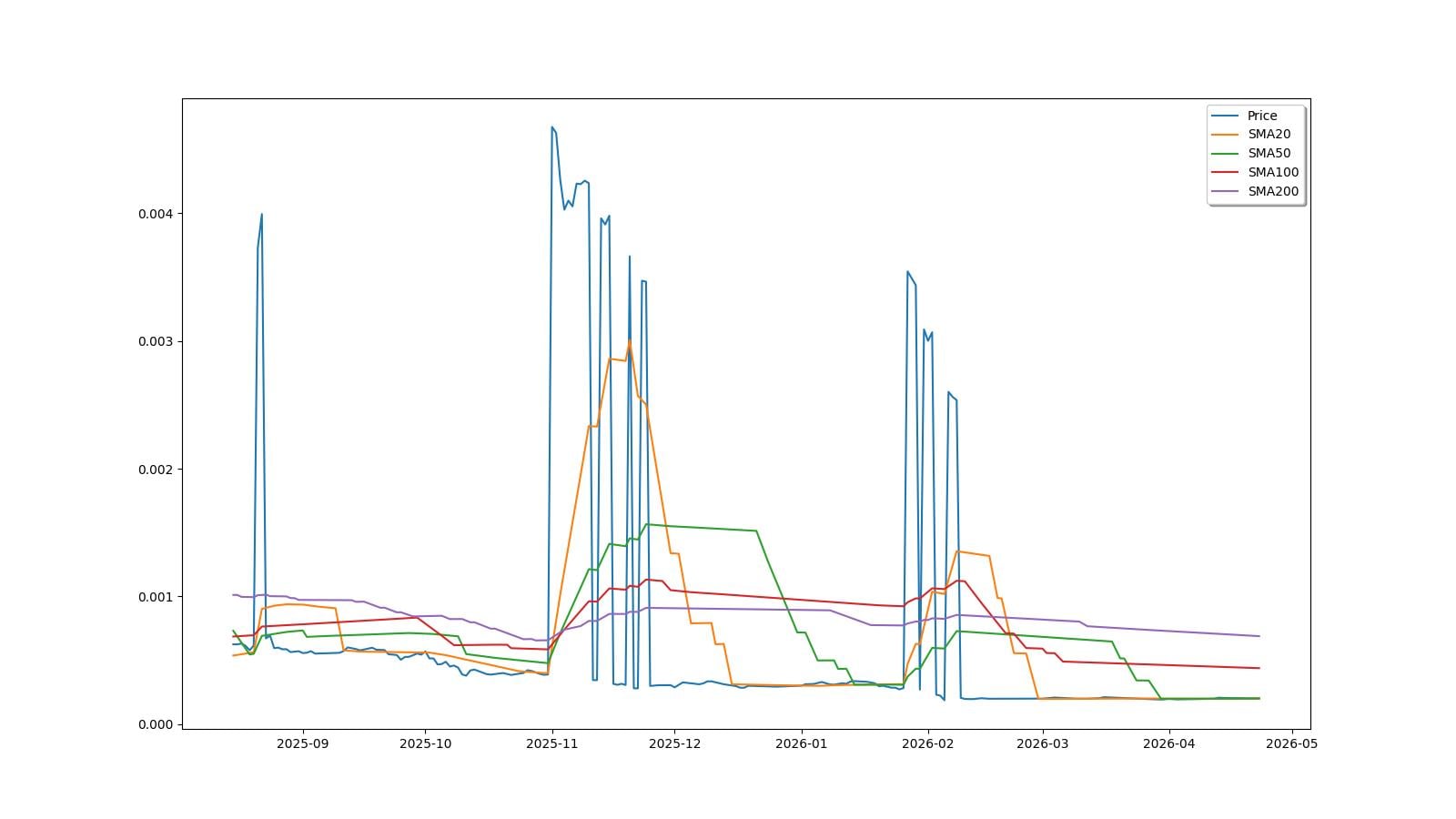 UTU Coin Simple Moving Averages