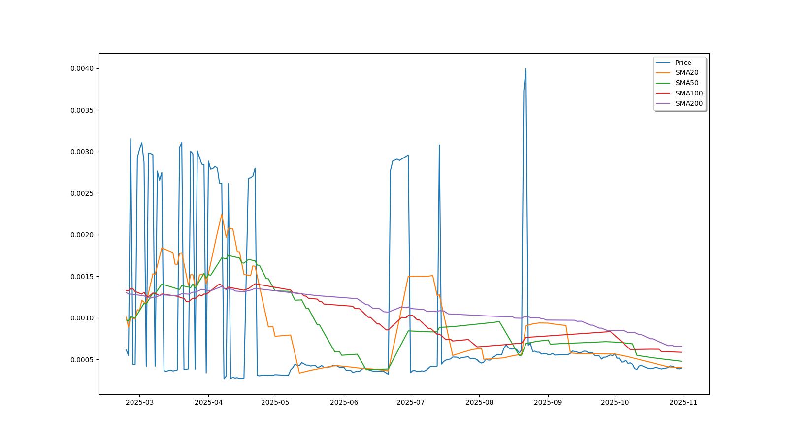 UTU Coin Simple Moving Averages