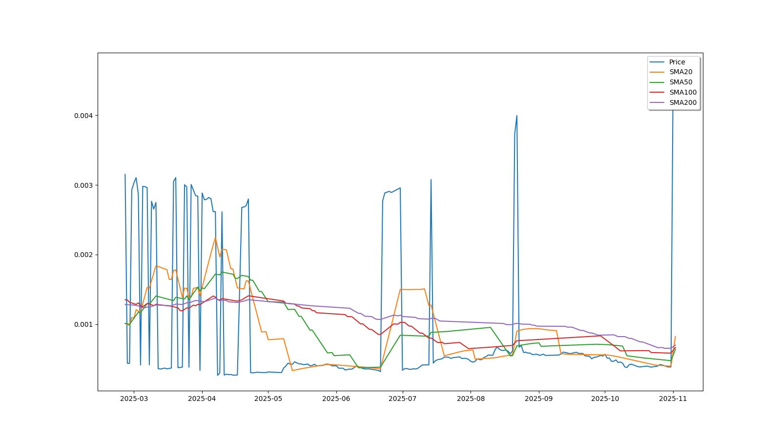 UTU Coin Simple Moving Averages