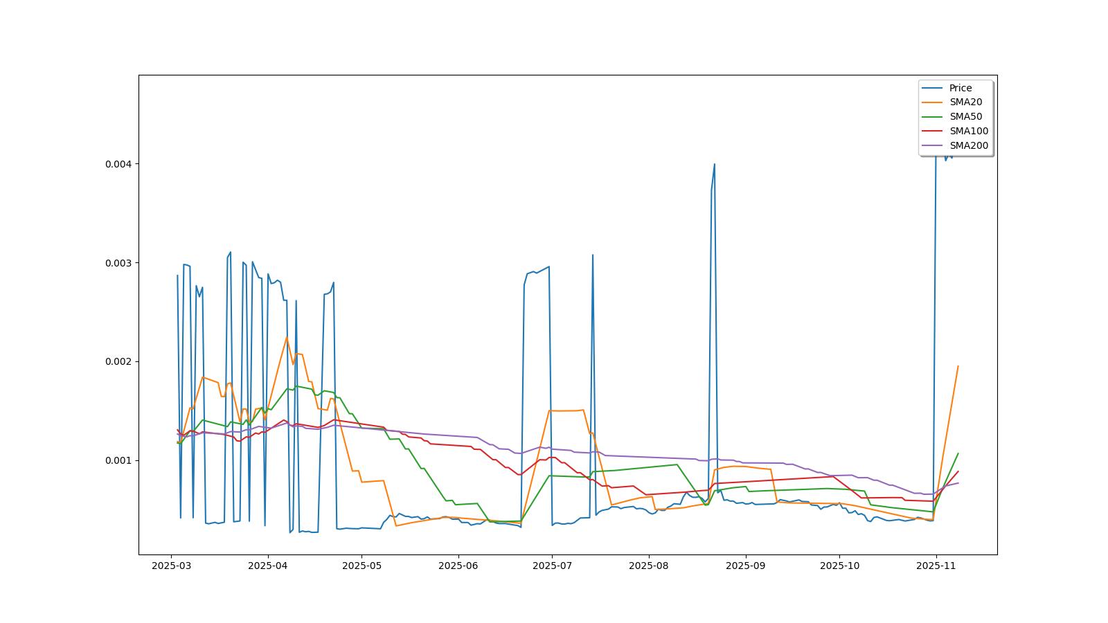UTU Coin Simple Moving Averages