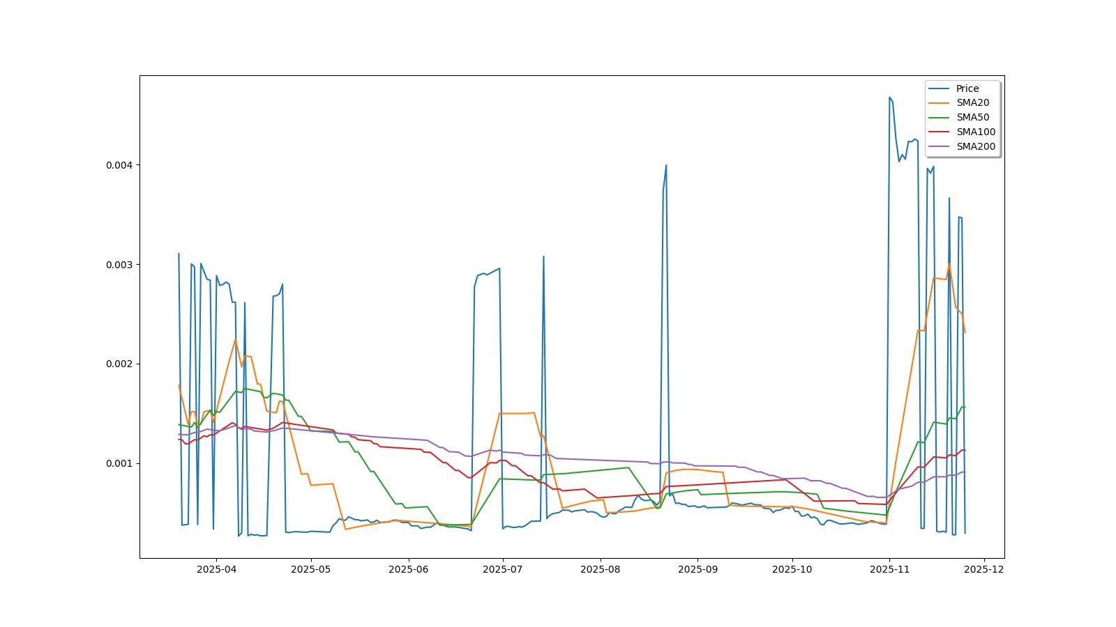 UTU Coin Simple Moving Averages