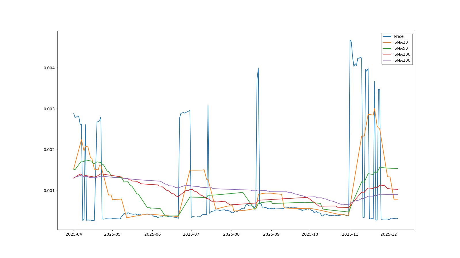 UTU Coin Simple Moving Averages