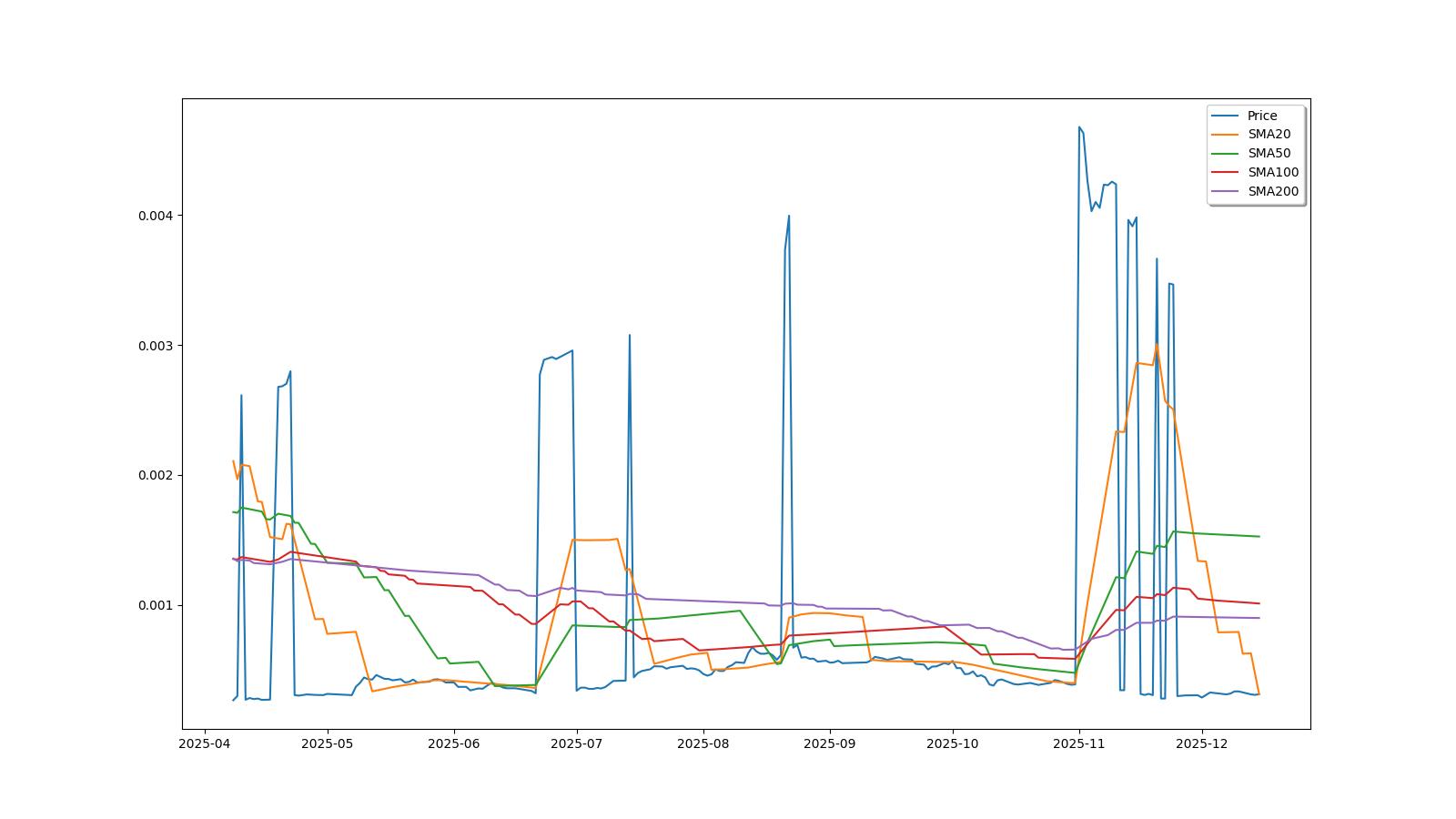 UTU Coin Simple Moving Averages