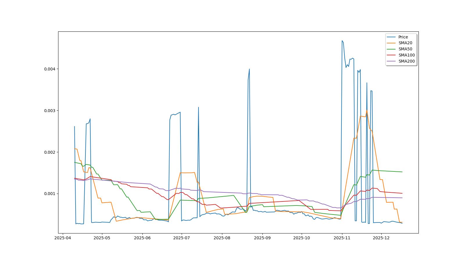 UTU Coin Simple Moving Averages
