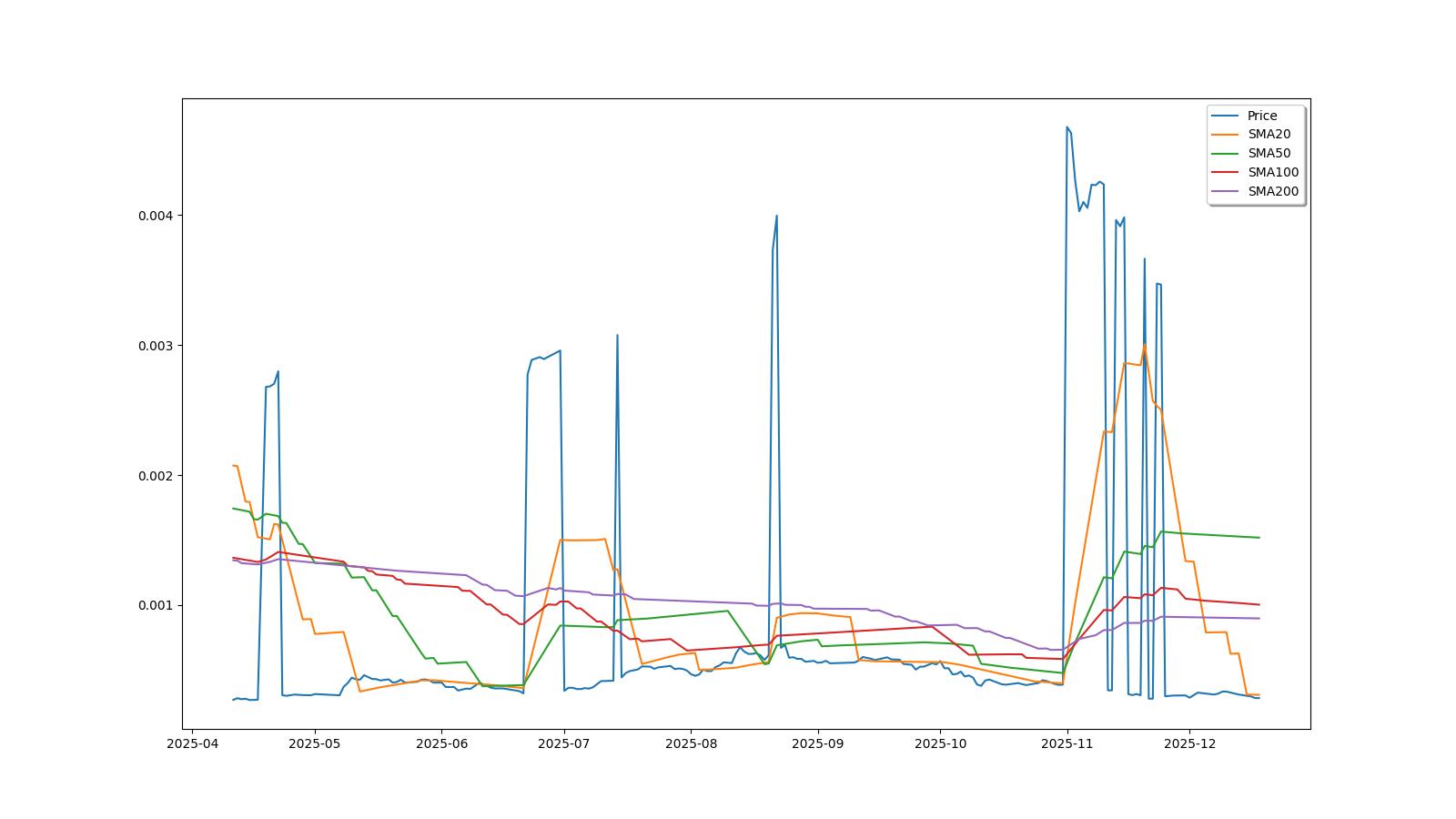 UTU Coin Simple Moving Averages
