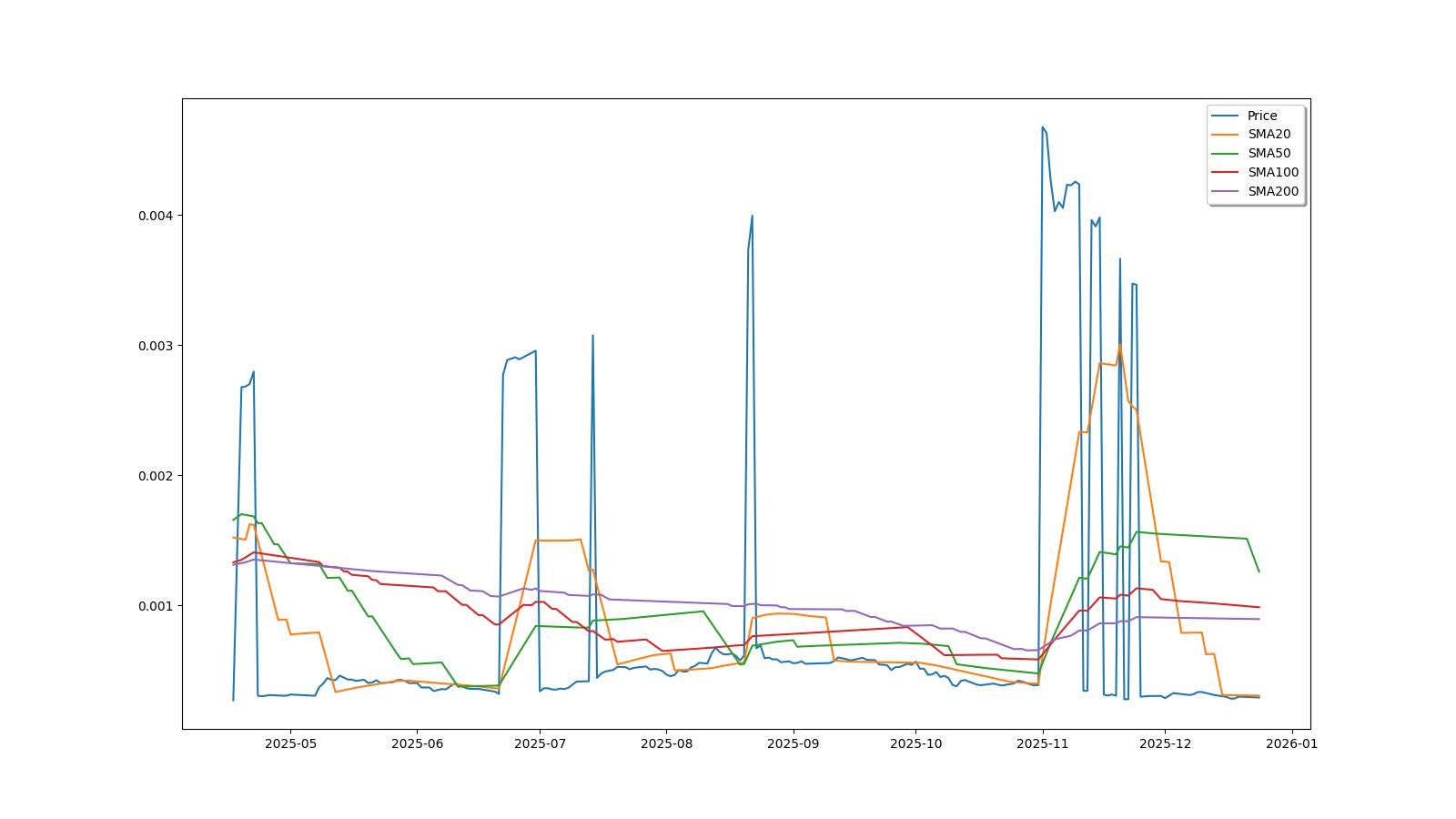 UTU Coin Simple Moving Averages