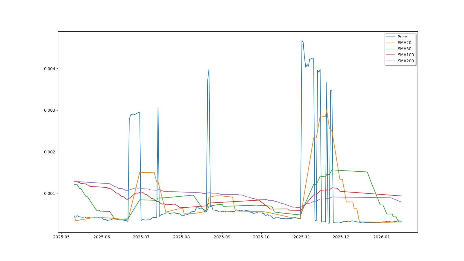 UTU Coin Simple Moving Averages