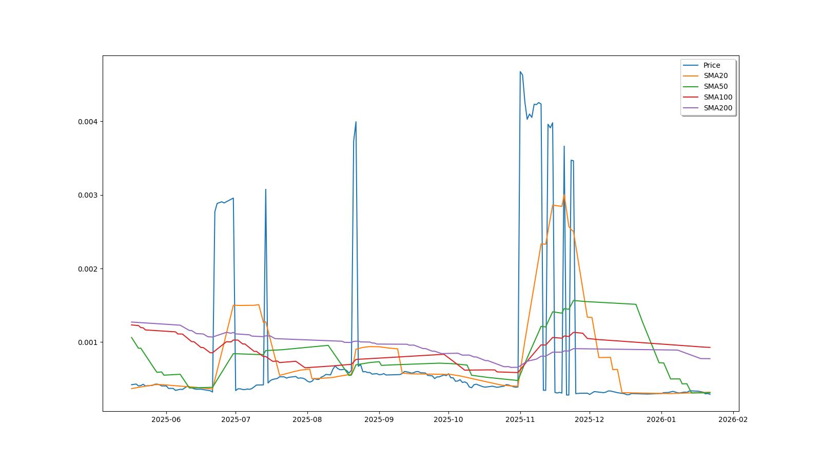 UTU Coin Simple Moving Averages