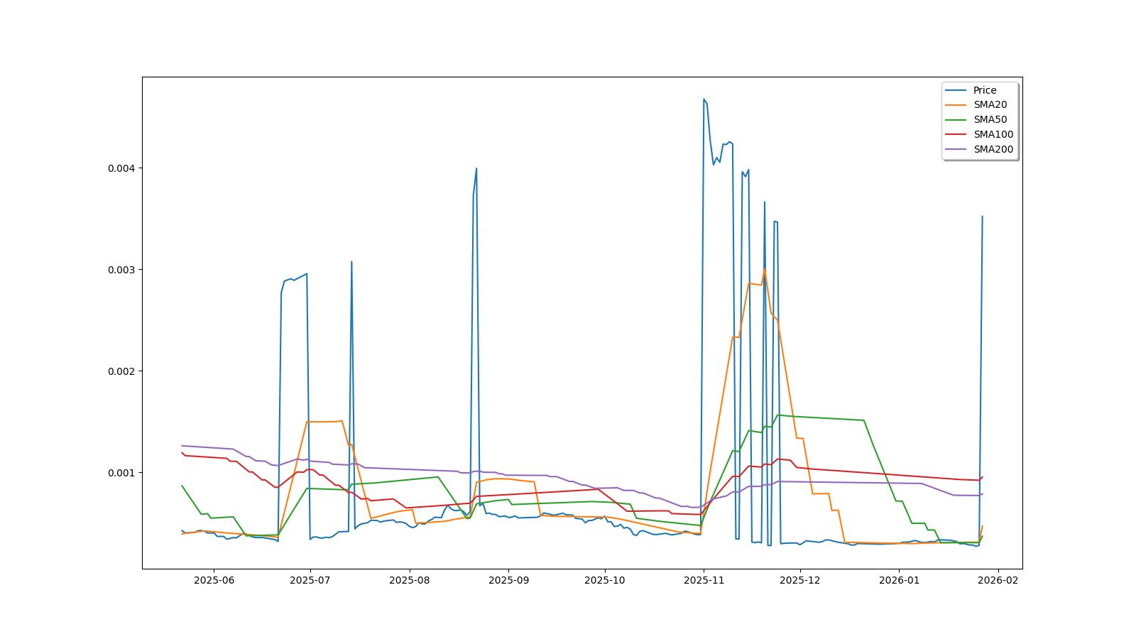 UTU Coin Simple Moving Averages