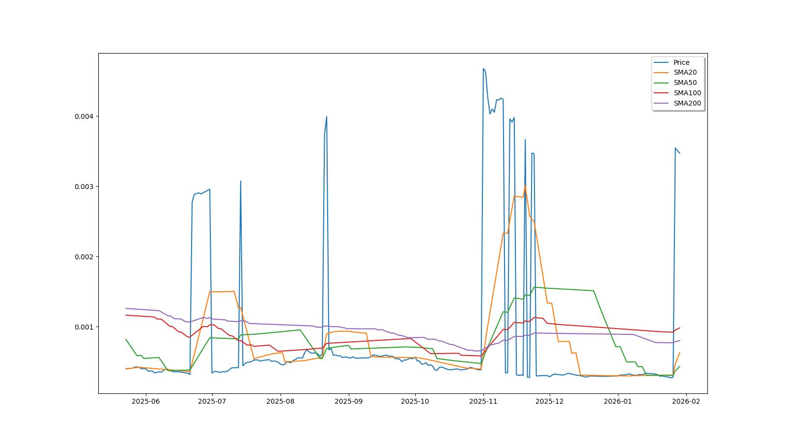 UTU Coin Simple Moving Averages