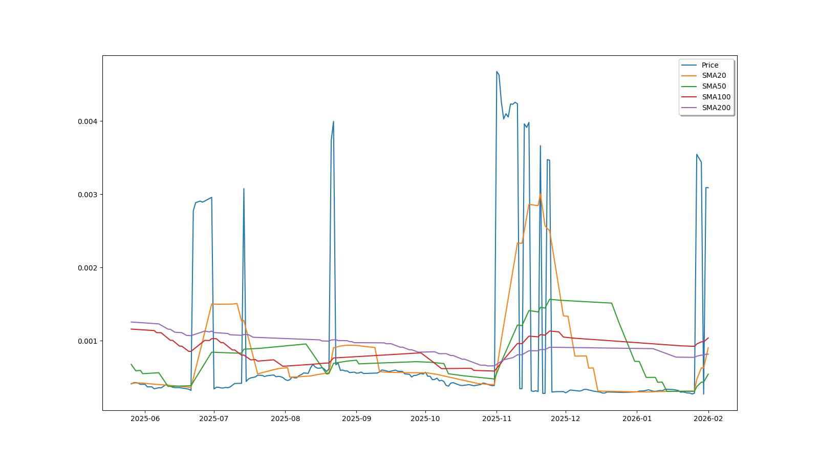 UTU Coin Simple Moving Averages