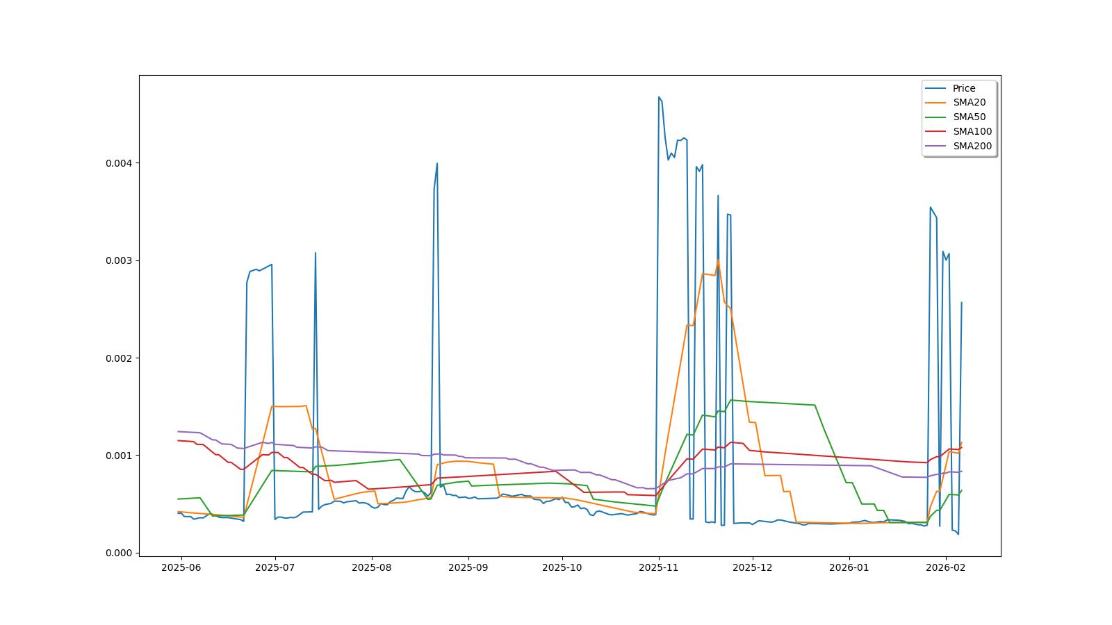 UTU Coin Simple Moving Averages