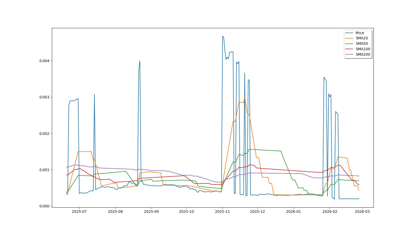 UTU Coin Simple Moving Averages