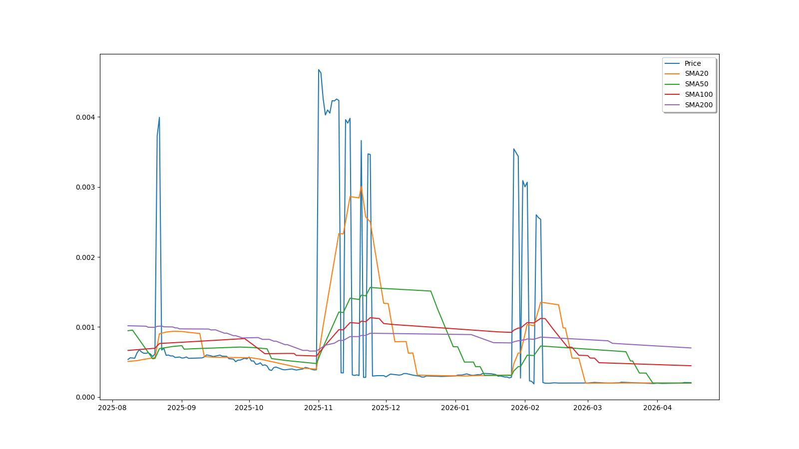 UTU Coin Simple Moving Averages