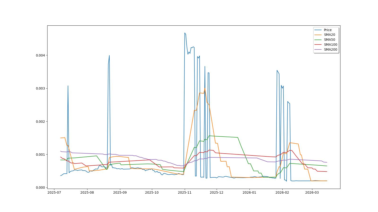 UTU Coin Simple Moving Averages