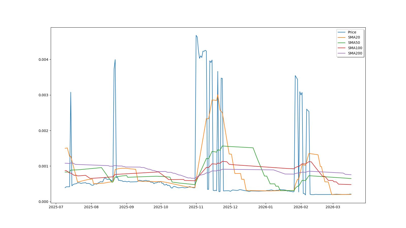 UTU Coin Simple Moving Averages
